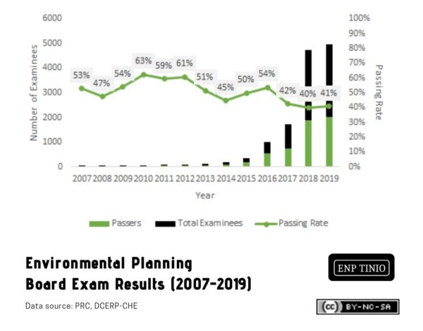 Environmental Planning (EnP) Board Exam 101 (Updated February 2024 ...
